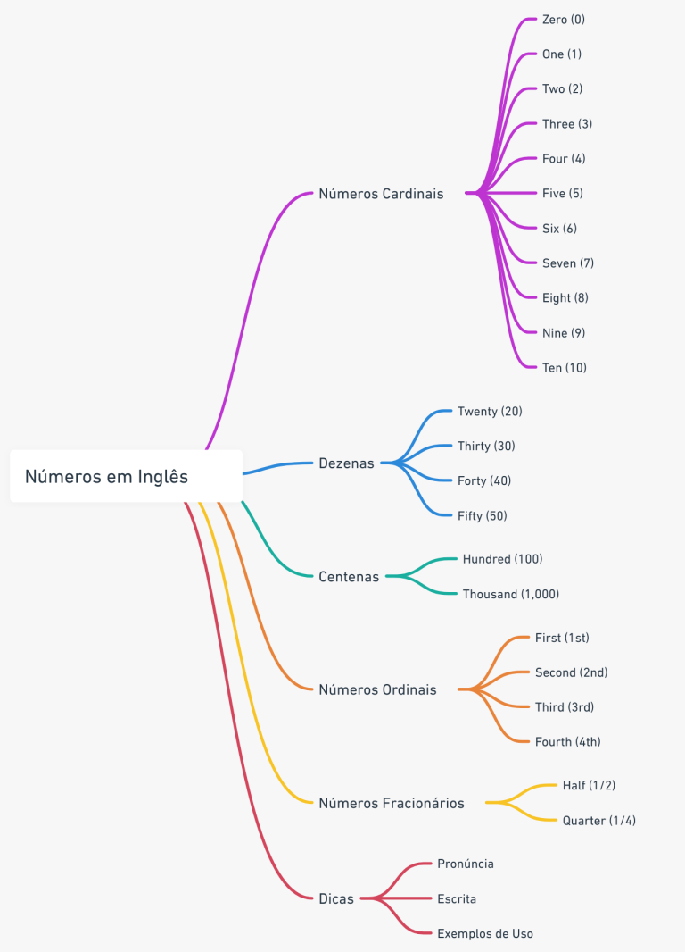 Números em Inglês