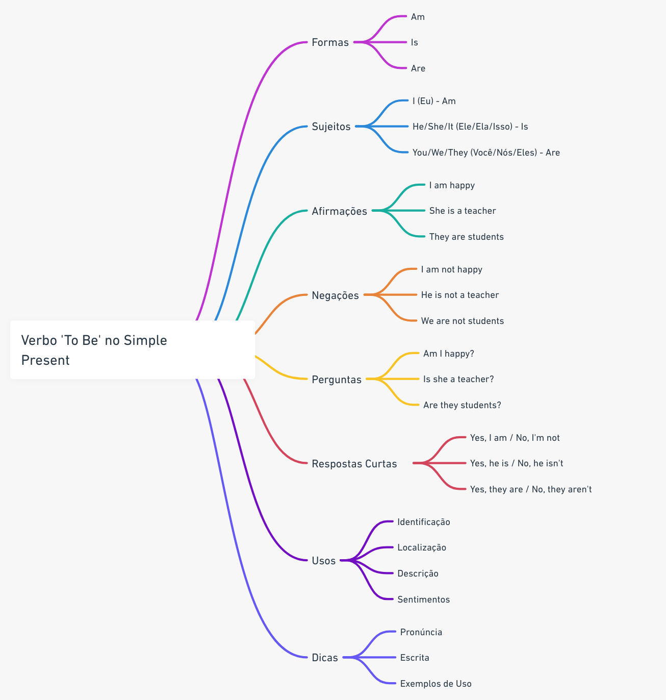 O verbo To Be no presente simples