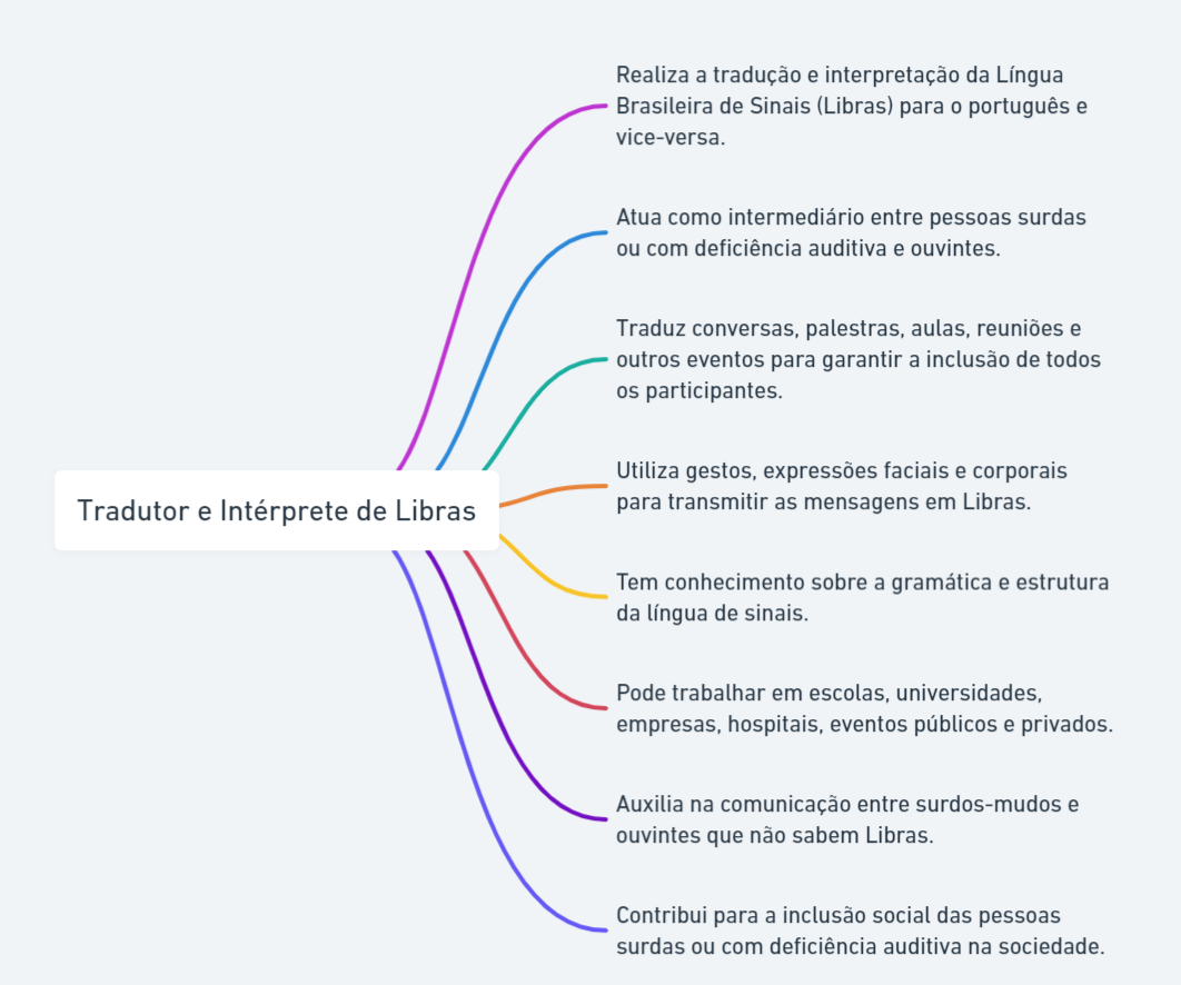 Tradutor e Intérprete de Libras - Cursos Gratuitos Idiomas, Concursos ...